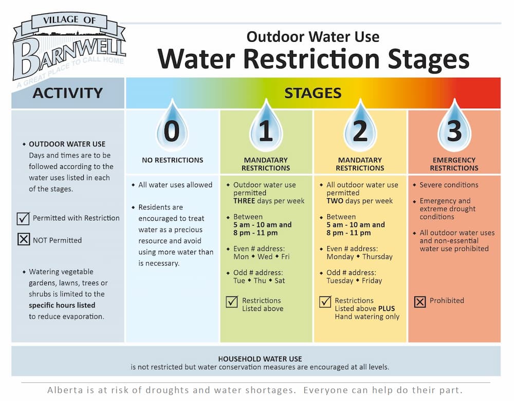 Response to Drought Conditions – Village of Barnwell